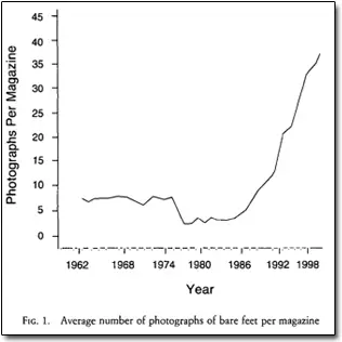 Magazin Per 20 15 10 Fényképek 5 O 1962 1968 1974 1980 1986 1992 1998 év FIc. 1. A mezítláb készült fényképek átlagos száma magazinonként