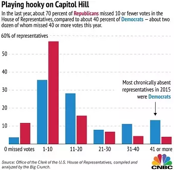 Ti ndun hooky on Capitol Hill Ni odun to koja, nipa 70 ogorun ti Republikani padanu 10 tabi díẹ ibo ni Ile Awọn Aṣoju, akawe si