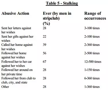 Tabella 5. Azzjoni Abbużiva ta' Stalking Qatt (minn irġiel fil-Medda ta' stripclub) okkorrenzi (%) Bagħtet l-ittri tagħha kontra 28 100 darba x-xewqat tagħha Bgħattilha rigali a