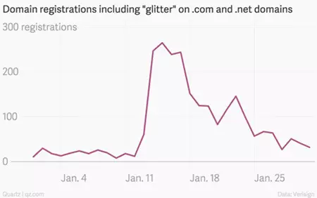 Cofrestriadau parth gan gynnwys parthau glitter on.com a .net 300 o gofrestriadau 200 100 O Ionawr 4 Ionawr 11 Ionawr 18 Ionawr 25 Quartzlazcom Dyddiad Verislen