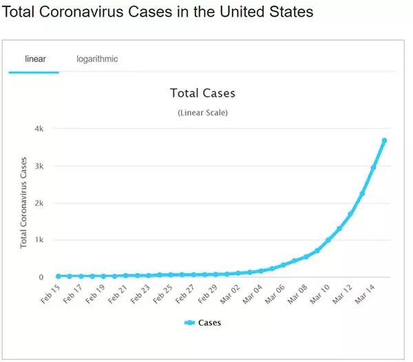 Totale Coronavirus-gevalle in die Verenigde State lineêre logaritmiese Totale gevalle (lineêre skaal) 4k 3k-gevalle 2k COTOL lk Totaal 1 12 9 2 25 02 04 06 08 10 12