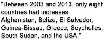 Mezi lety 2003 a 2013 zaznamenalo nárůst pouze osm zemí: Afghánistán, Belize, EI Salvador, Guinea-Bissau, Řecko, Seychely, Jižní Súdán a