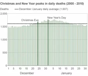 Natale e ora Yoar picchi di doath giornalieri (2000- 2010) Morti ---Dicembre IMedia giornaliera di gennaio (1.607) 2.000 Capodanno Vigilia di Natale 1.500 1