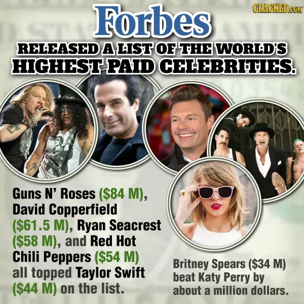 Forbes CRACKED JE OBJAVIL SEZNAM NAJBOLJE PLAČANIH ZVEZNIKOV NA SVETU. Guns N' Roses (84 milijonov dolarjev), David Copperfield (61,5 milijona dolarjev), Ryan Seacrest (58 milijonov dolarjev) in