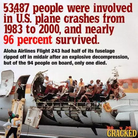 Entre 1983 i 2000, 53.487 persones van estar implicades en accidents d'avió als Estats Units i gairebé el 96% van sobreviure. El vol 243 d'Aloha Airlines tenia la meitat del seu fuselatge