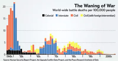 Het afnemen van de oorlog 20 Wereldwijde strijddoden per 100.000 mensen Colonial Interstate Civil Givi (met buitenlandse interventie) 15- 10 5 0 1960's '50s '60 7