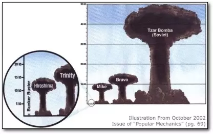 Tzar Bomba (Soviet) 20 Trinity Bravo Hirošima Ilustrácia Mike Buster Bunker z októbra 2002 Vydanie populárnej mechaniky (str. 69)