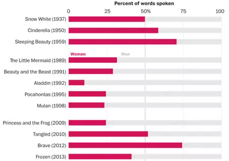 ភាគរយនៃពាក្យដែលនិយាយ 25 50% 75 100 Snow White (1937) Cinderella (1950) Sleeping Beauty (1959) Women Men The Little Mermaid (1989) Beauty and the Be