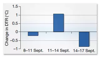 1.5 1 ( 0.5 DI in -0.5 Cha 8-11 Sept. 11-14 Sept. 14-17 Sept.