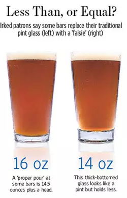 Ngaphansi Kwe, Noma Kuyalingana? Abaxhasi abacasukile bathi amanye amabha ashintsha ingilazi yawo ye-pint yendabuko (kwesokunxele) afake i-falsie' (kwesokudla) 16 OZ 14 OZ A Thela ngokufanelekile Lokhu