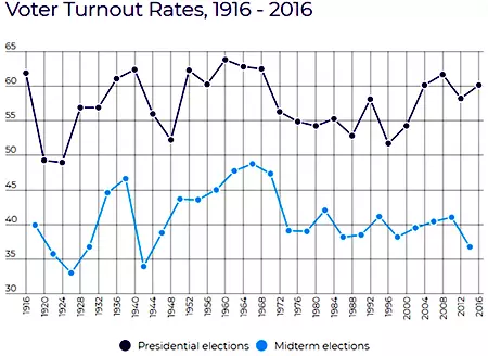 Tarif Partisipasi Pamilih, 1916 - -2016 65 60 55 Dadi 45 4O 3S 2 1916 1920 1924 1928 1932 1936 1940 1941 1948 1952 19056 1952 19056 9699