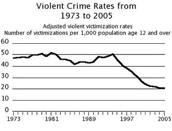 1973 yildan 2005 yilgacha zo'ravonlik jinoyatlari ko'rsatkichlari Sozlangan zo'ravonlik qurbonligi darajasi 12 va 60 yoshdan oshgan 1000 aholiga to'g'rilangan qurbonlar soni 5o 40 30 2