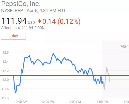 Pepsico, Inc. NYSE: PEP- ថ្ងៃទី 5 ខែមេសា ម៉ោង 4:31 ល្ងាច EDT 111.94 0.14 (0.12%) USD ម៉ោងក្រោយ៖ 111.94 0.00% 1 ថ្ងៃក្រោយ 112.6 112.4 112.2 112.0 1101.8 ព្រឹក