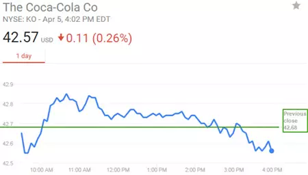 The Coca-Cola Co NYSE: KO- 5 de abril, 16:02 EDT 42,57 0,11 (0,26%) USD 1 día 429 428 Peche anterior 42,68 426 42,5 10:00 AM 1100 AM 12:00PM 20:00 PM