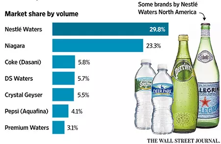 Nestle စျေးကွက်ဝေစုအားဖြင့် အချို့သောအမှတ်တံဆိပ်များ Waters မြောက်အမေရိက Nestle Waters 29.8% Niagara 23.3% Coke (Dasani) 5.8% perrie DS Waters 5.7% ao SpunT